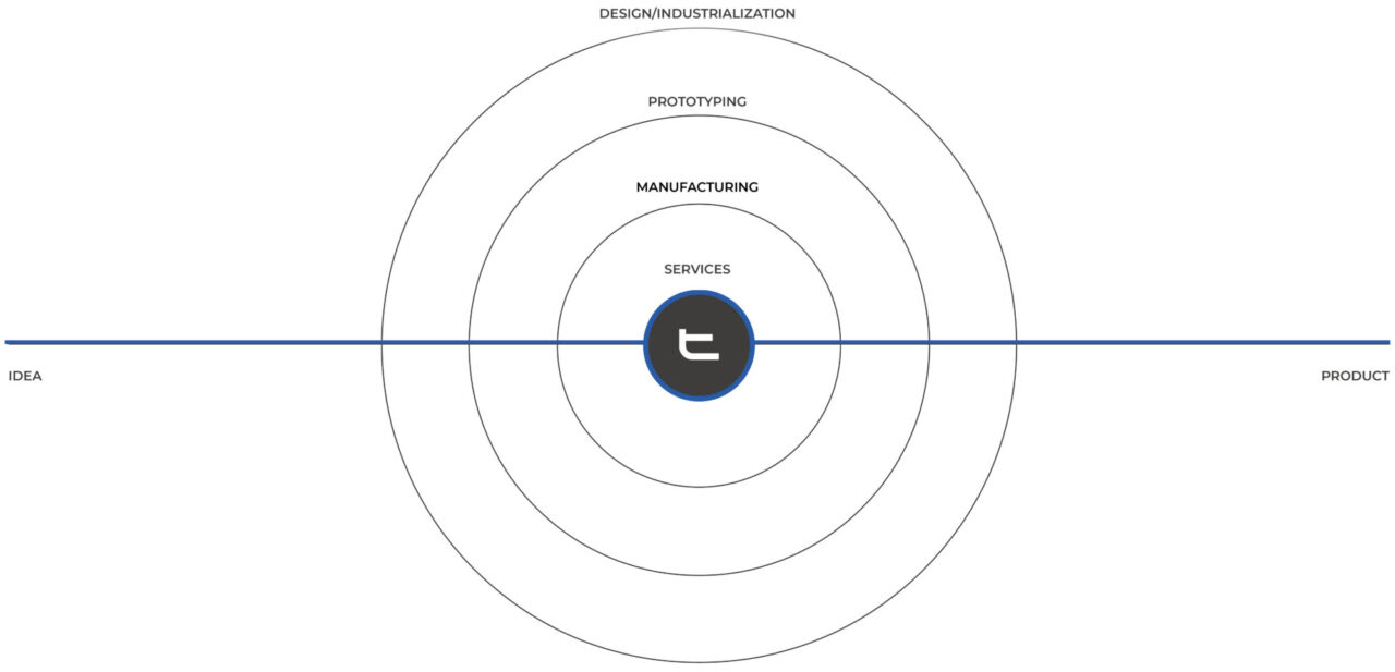 Our Know-How at your Service - Tecno Line